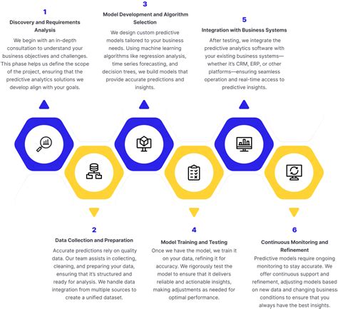 Predictive Analytics Services Custom Predictive Solutions