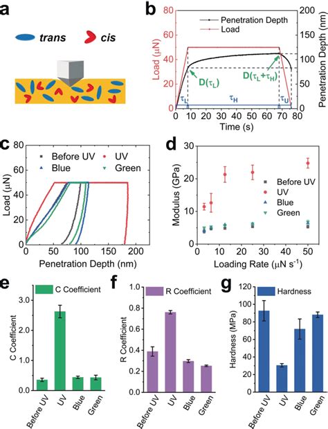 Nanoindentation Tests Under Different Photoirradiation A Schematic