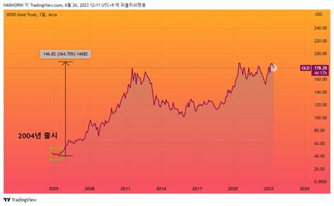 ﻿금 Etf로 전망하는 비트코인의 미래