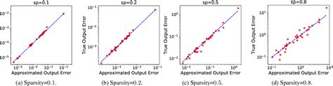 Efficient Joint Optimization Of Layer Adaptive Weight Pruning In Deep