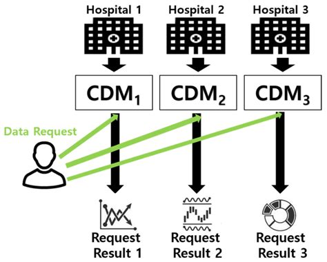Conventional Concept Of Common Data Model Cdm And Operation Scheme
