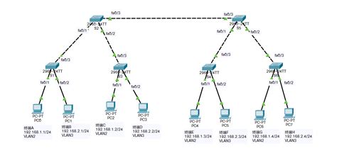 cisco packet tracer 双vtp server配置实验 conflict between nonegotiate and