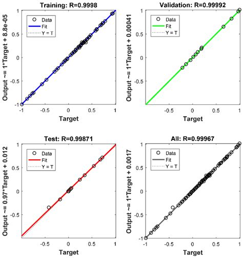 Correlation Coefficients Of Ga Bp Neural Network A Comparison Of The