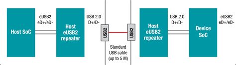 Eusb2 Brings Usb To Embedded Systems Planet Analog