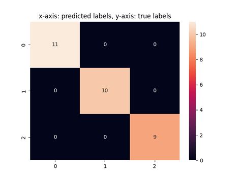 Deep Neural Networks For Multiclass Classification With Keras And