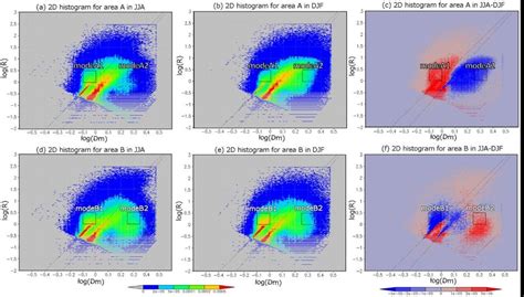 Two Dimensional Histogram Of Pixel Based R Dm Relationship Horizontal