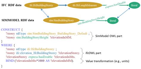 Energy Related Data Integration Using Semantic Data Models For Energy