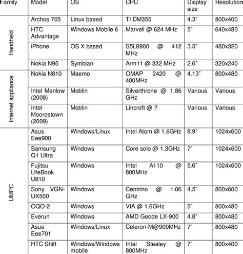 Portable Multimedia Devices Download Table