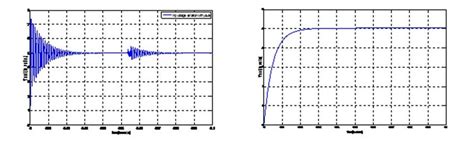 Results For Input Voltage Variations Using Q Controller Fig 9 Results