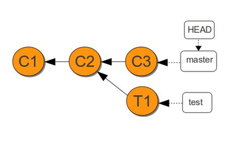 git merge merging branches without conflict gitguys