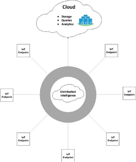 Figure 4 From Overview Of Future Internet Overview Of Future Internet