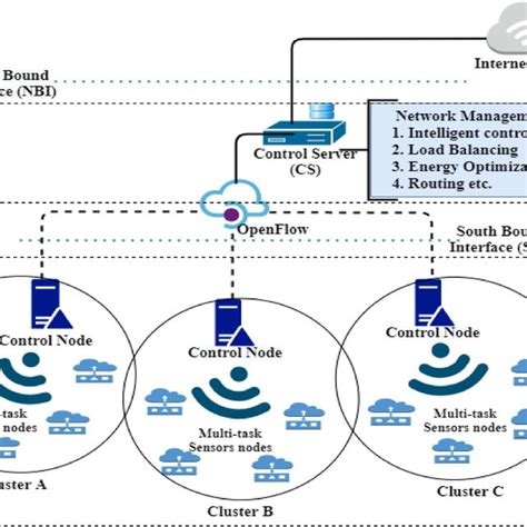 Example Of Iot‐enabled Software‐defined Heterogeneous Wsns Architecture