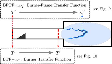 Single Input Single Output Siso Relations To Obtain Burner Flame