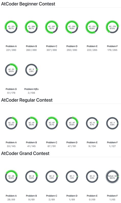 【atcoder】 入青しました。|緑抄 【atcoder】 入青しました。|緑抄