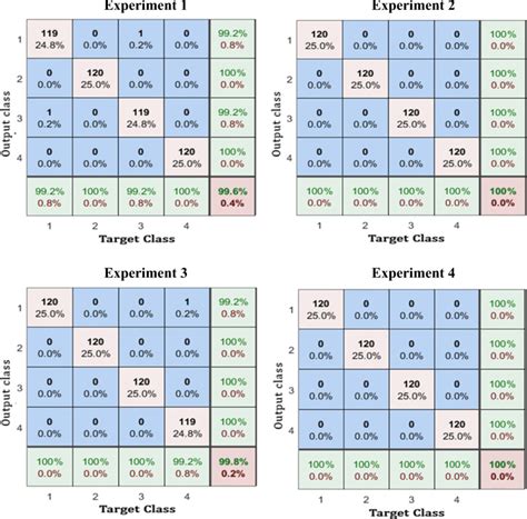 Confusion Matrixes Of 2d Cnn Testing Results Download Scientific Diagram