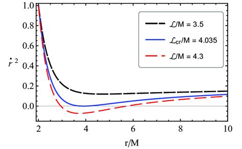 The Dependence Of The Square Of The Radial Velocity To The Radial