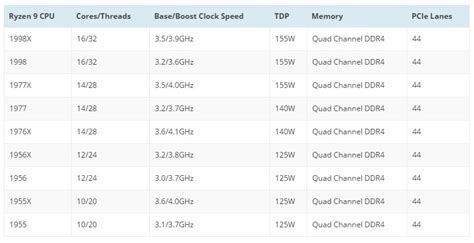 AMD The Complete List Of Ryzen Series Leaked Processors