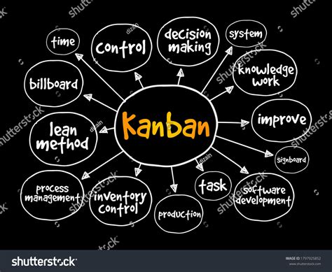 Kanban Mind Map Concept Presentations Reports Stock Vector Royalty Free 1797925852 Shutterstock