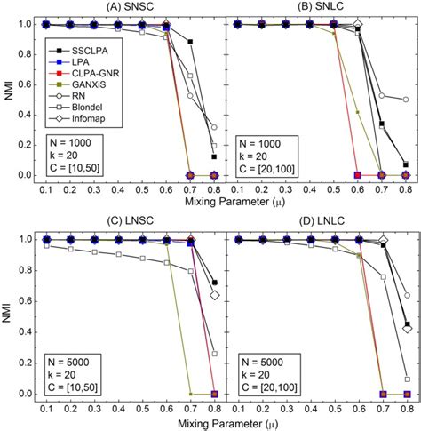 A Semi Synchronous Label Propagation Algorithm With Constraints For Community Detection In