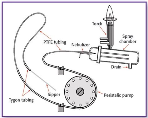 Sample Introduction For Icp Ms And Icp Oes