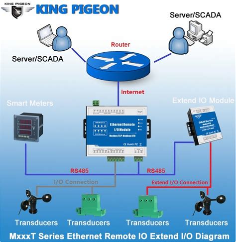 Modbus TCP Ethernet Remote IO Module DI DO AI RJ RS Tradekorea