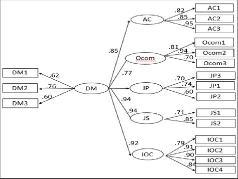 figure 1 from gender perceptions towards diversity management practices