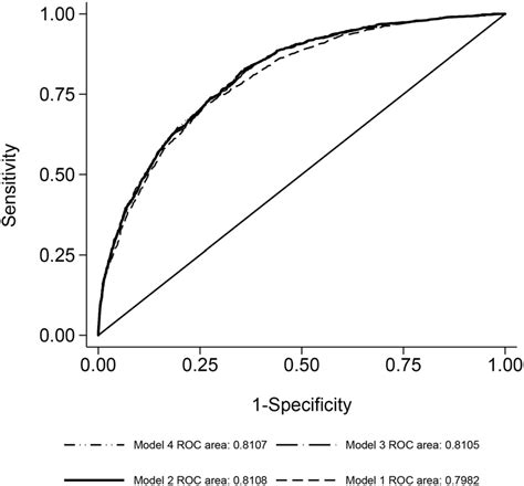 Model Discriminations From The Four Candidate Models By The Download Scientific Diagram