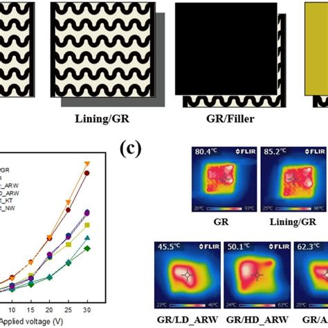 A Measuring Layer B Surface Temperature Of Single Layer And Double