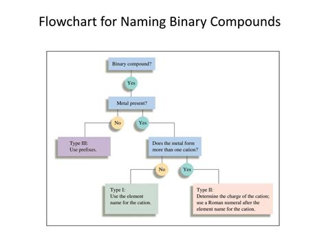 Ppt Naming Simple Compounds Powerpoint Presentation Free Download