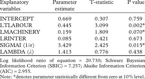 Results Of The Estimated Stochastic Frontier Cobb Douglas Production Download Table