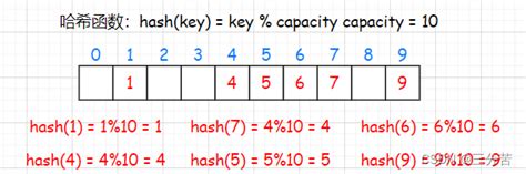 c 】哈希表底层结构剖析 c 实现哈希表开散度 csdn博客