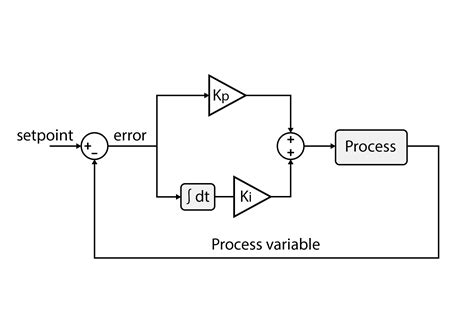 Discrete Pi Controller Implementation Imperix