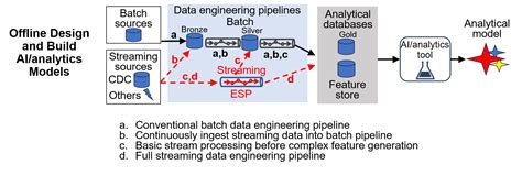 Event Stream Processing Helps Ai And Vice Versa Part 2 Artificial