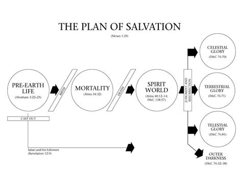 Lds Plan Of Salvation Chart