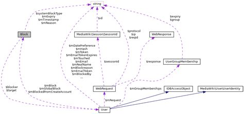 Mediawiki Block Class Reference
