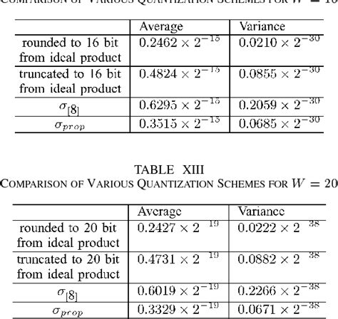 table xiii from design of low error fixed width modified booth