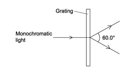 The Diffraction Grating CIE International A Level Physics Exam Questions