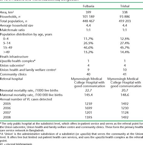 Table 1 From Active And Passive Case Detection Strategies For The Control Of Leishmaniasis In