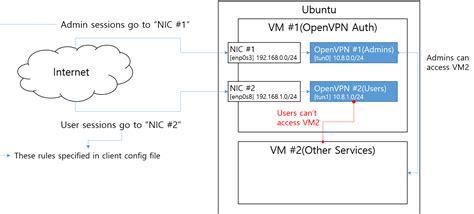 networking i wish two nics can access internet on my ubuntu 16 04