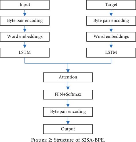 Figure 2 From Research On Automatic Error Correction Method In English
