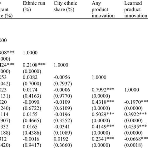 Correlation Between Diversity And Innovation Variables Download Table