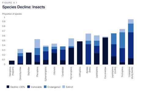 How Biodiversity Loss Could Cause Countries To Default World Economic