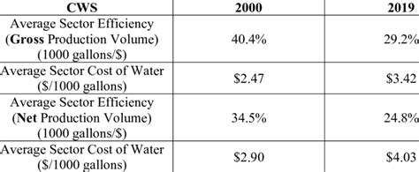 2 The Effect Of The Efficiency Calculation Methodology On The Average Download Scientific