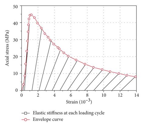 Relations Between Elastic Stiffness Degradation And Envelope Unloading Download Scientific
