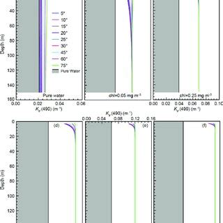Profiles Of The Diffuse Attenuation Coefficient At 490 Nm In Pure Water Download Scientific