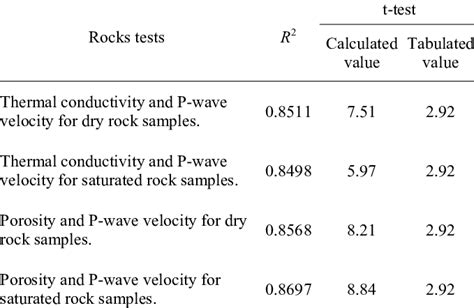 Tabulated Results Of The T Test Download Table