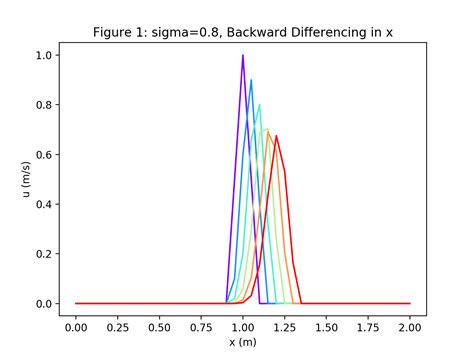 1131 Numerical Schemes 1 — The Visual Room