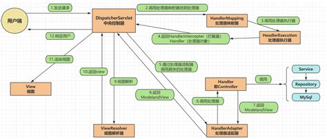 SpringMVC 执行流程 回忆也交给时间 博客园