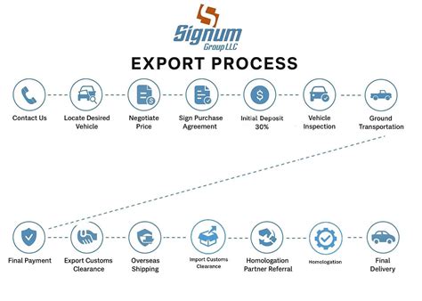 Export Process Signum Group