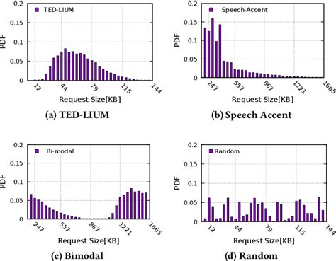 Figure 1 From Optimizing Inference Serving On Serverless Platforms